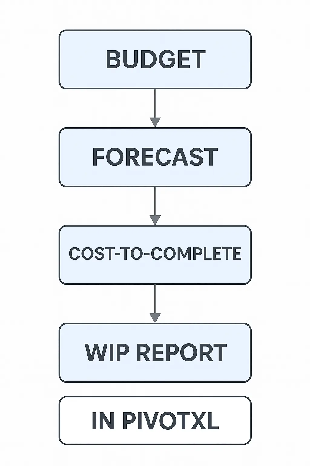 WIP Reporting Software in Excel with PivotXL - PivotXL